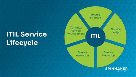 Itil Lifecycle Management