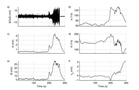 Ukf Estimation Results From Ecog Data A The Ecog Data From A Focal Download Scientific
