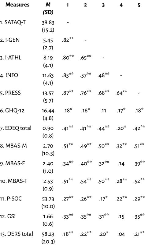 Mean Standard Deviation And Correlation Among Variables N 148 Download Scientific Diagram