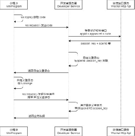 微信小程序开发 Api应用案例（上）小程序接口时序图 Csdn博客