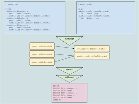 Deterministic Fake Data For Postgresql With Ripoff Samuel Mortenson