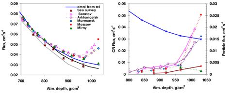 Composition Of Particle Fluxes In The Near Ground Level Second Figure Download Scientific