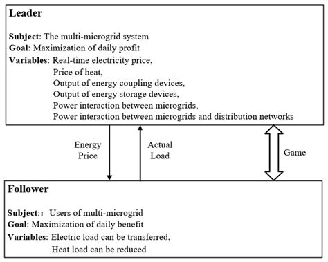 a stackelberg game based optimal scheduling model for multi microgrid