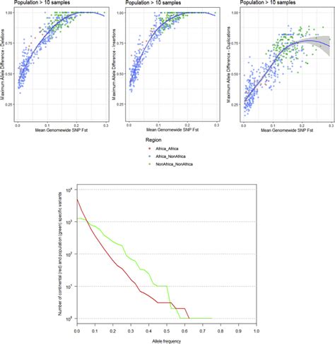 Population Structure Stratification And Introgression Of Human