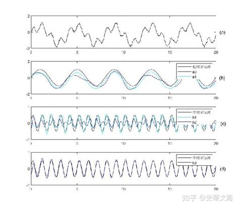小波分析及其在智能传感器系统中的应用短时傅里叶变换多分辨分析以及小波数字滤波的实现 知乎