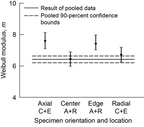 Weibull Modulus And 90 Percent Confidence Bounds On Pooled Data From Download Scientific
