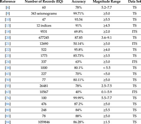 Accuracy Claimed In Multiple Articles Download Scientific Diagram