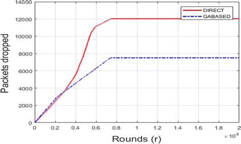 Dropped Packet Analysis With 20000 Rounds Download Scientific Diagram