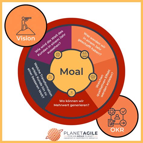 Okr Methode Schnell Erklärt Planet Agile