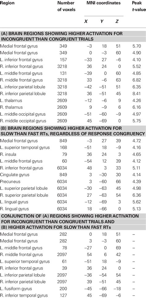 Effects Of Congruency And Rt On Brain Activity Download Table