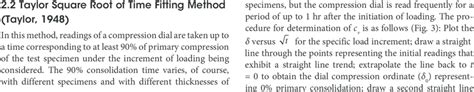 Analysis For C V By Taylor Square Root Of Time Fitting Method Adapted