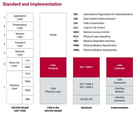 M Yugandhar Reddy On Linkedin Automotive Canprotocol