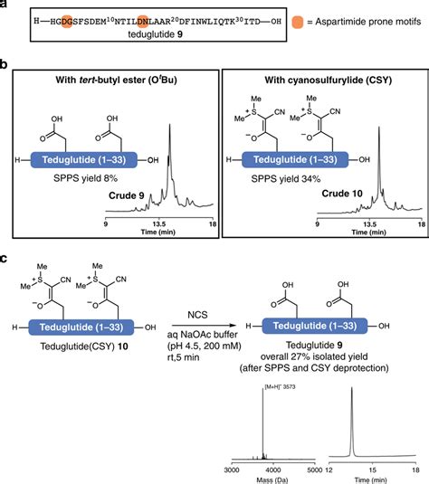 Chemical Synthesis Of Teduglutide Using Csy A Sequence Of Teduglutide 9