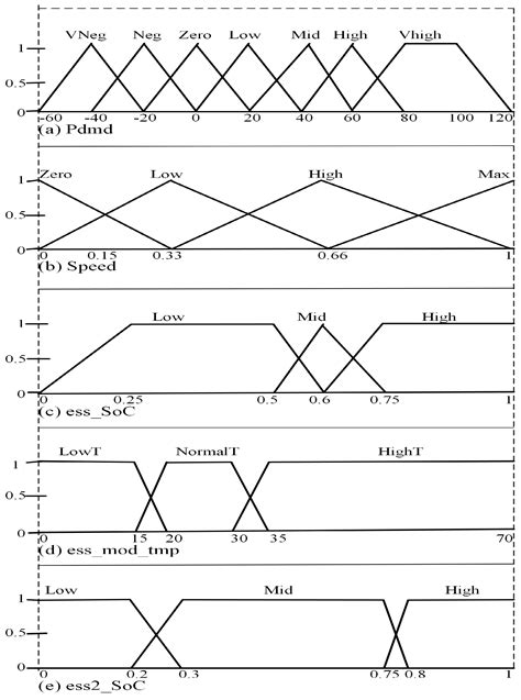 energies free full text particle swarm optimized fuzzy logic energy