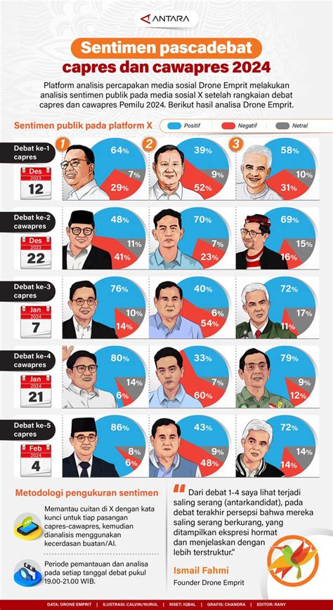 Sentimen Pascadebat Capres Dan Cawapres 2024 Infografik Antara News