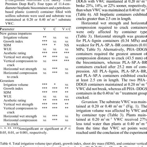 Analyses Of Variance For The Effects Of Download Scientific Diagram