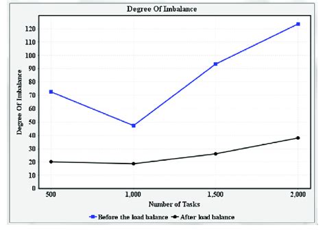 Degree Of Imbalance Vs Number Of Tasks Download Scientific Diagram