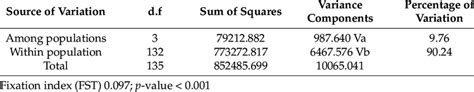 Population Variation Components And Fixation Index Download