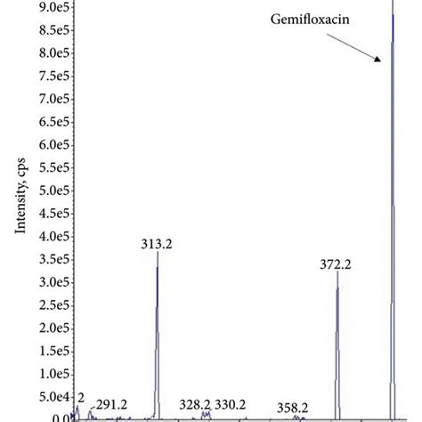 Structure Of A Gemifloxacin And B Moxifloxacin Internal Standard Download Scientific