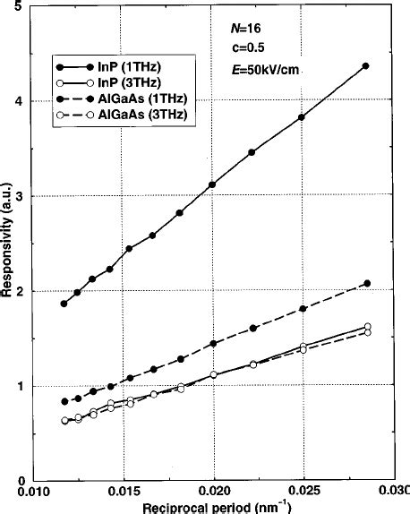 Responsivity As A Function Of The Qw Structure Period At Different