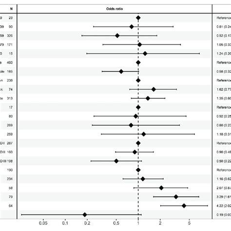logistic regression analysis for associated variables of