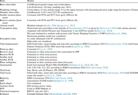 Processing Strategy For Real Time Gps Orbit And Clock Estimation Download Scientific Diagram