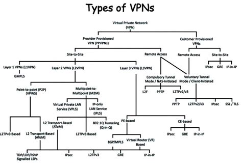 Safwan Elambilakat On Linkedin Different Types Of Vpns