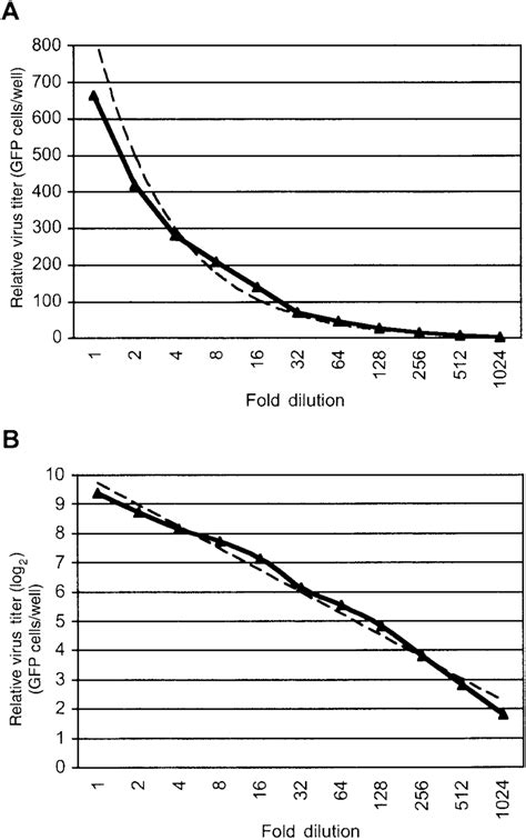 Determination Of Virus Titer A Representative Experiment To