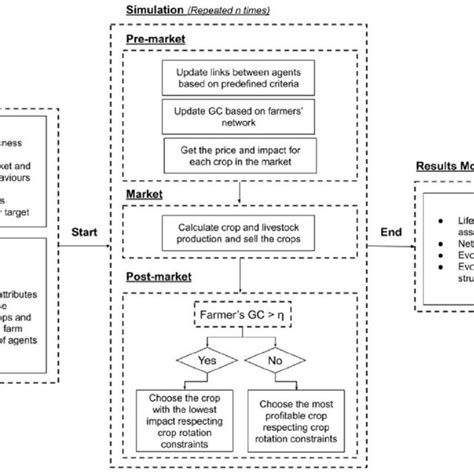 Overview Of The Modeling Scheme The Main Stages Are Initialization