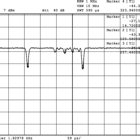 Spectrum Analyzer View Of The Time Profile Of The Amplitude Modulation Download Scientific
