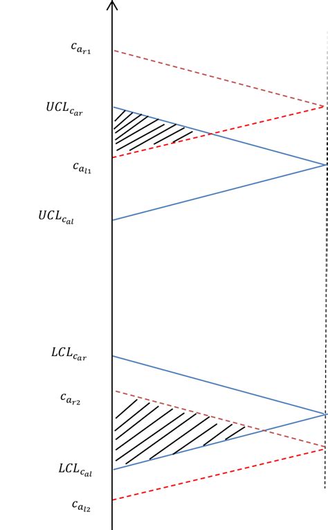 Rule 3 For A Fuzzy C ~ Control Chart For A Tfn Case Download