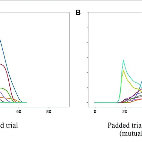 a unpadded trial b padded trial with the best alignment mutual