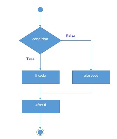C Control Statement