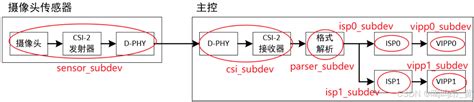 【嵌入式linux驱动开发 v4l2】mipi摄像头驱动程序分析 一） csdn博客