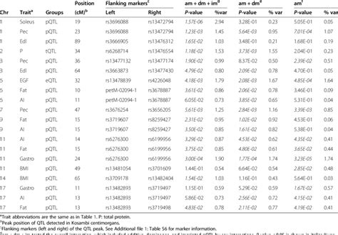 Statistics Of Qtl That Interact With Sex Download Table