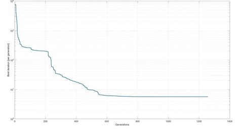 Objective Function Convergence Download Scientific Diagram