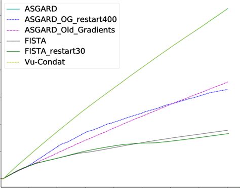 comparison of various algorithms for the functional mri problem number