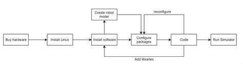a robot software development process download scientific diagram