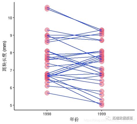 R语言线性混合效应模型（固定效应and随机效应）和交互可视化3案例 附代码数据 哔哩哔哩