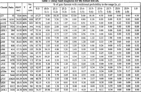 Table From Diagnosis Of Path Delay Faults Semantic Scholar