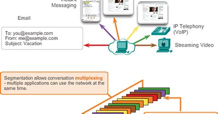 CCNA Complete Course What Is The Transport Layer Responsibilities Function
