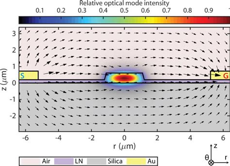 Optical Mode Field Profile Color Map Of The Fundamental Quasi Te Mode Download Scientific