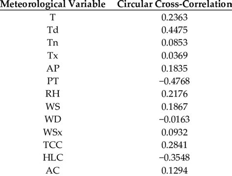 selected meteorological variables and the circular cross correlation value download