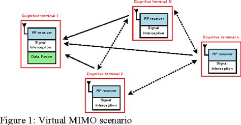 Figure 1 From Signal Interception With Multiple Antennas For Cognitive Radio Semantic Scholar