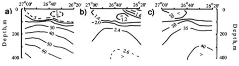 Mesoscale Vertical Distribution Of A Silicate B Phosphate And C Download Scientific