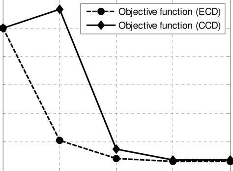 Convergence History During An Optimization Process On The Objective