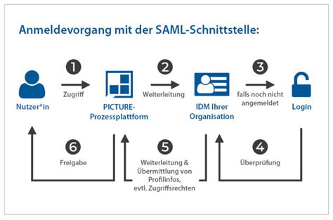 Saml 2 0 Picture Gmbh