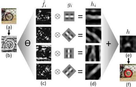 Flow Diagram Of The Detector A Input Image B Normalized Gradient
