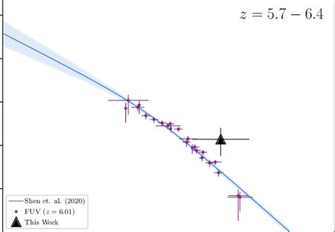 Binned Estimate Of The Bolometric Qlf Black Triangle Converted From