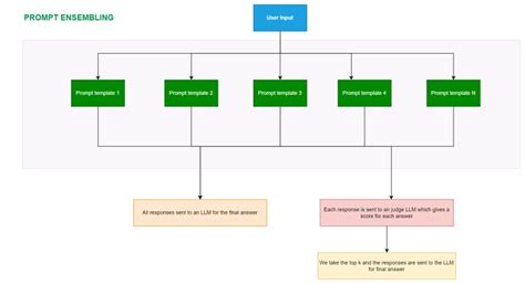 subham kundu on linkedin knowledgesharing promptengineering llm